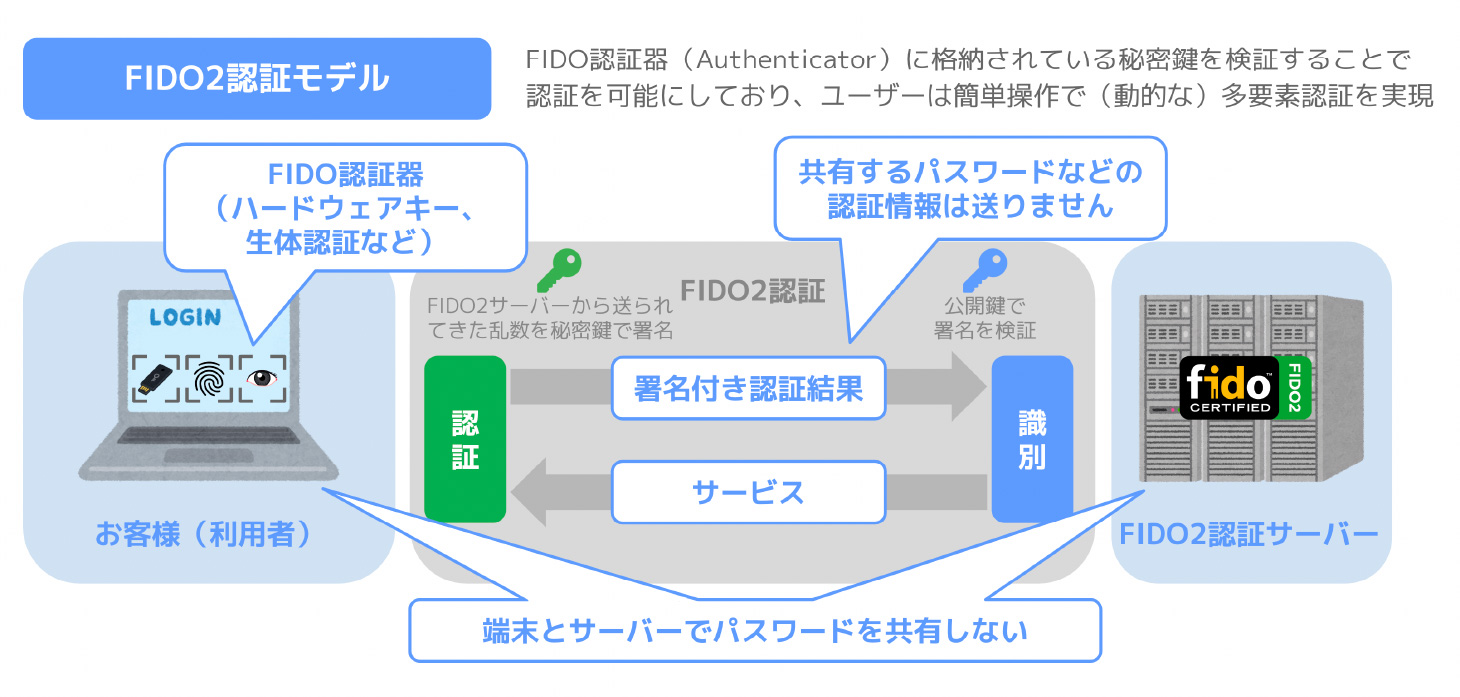 Passkeysがもたらす認証の未来 | コラム | Dauth